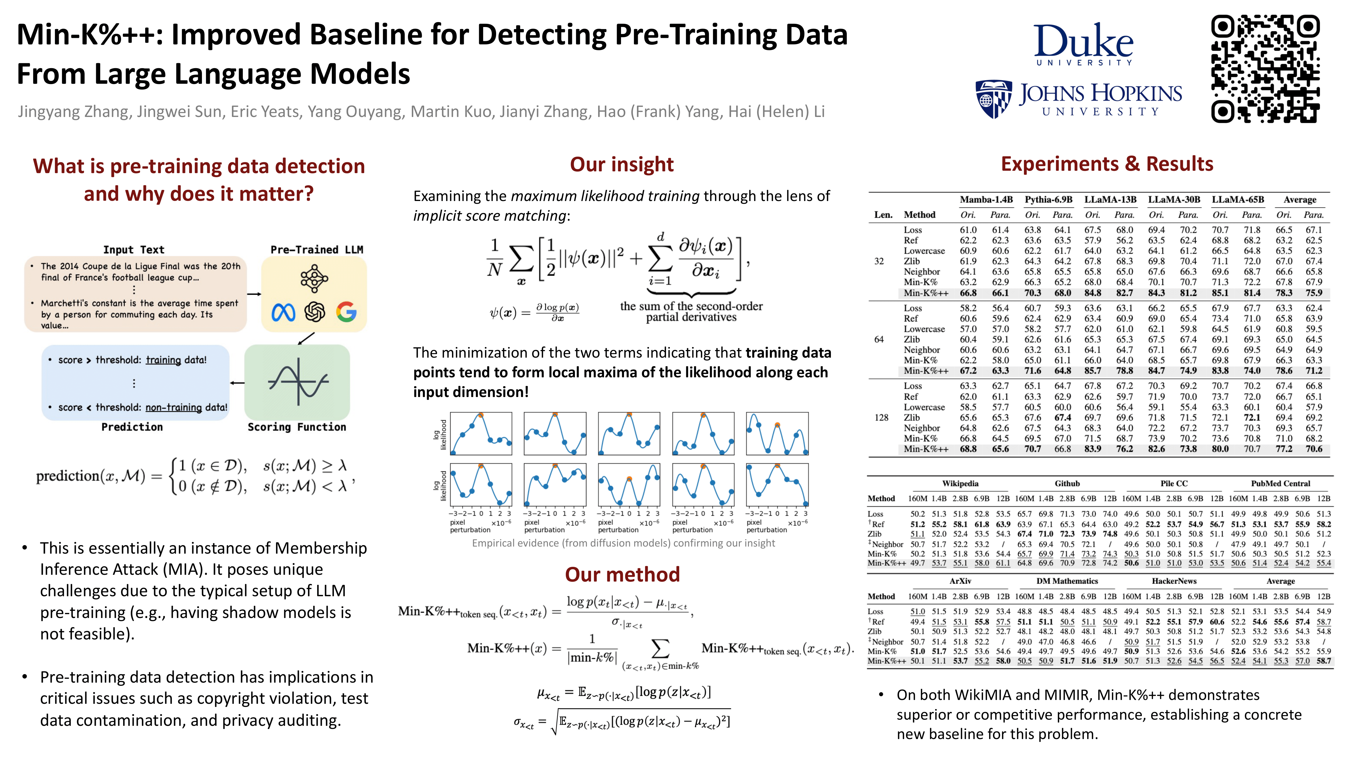 ICLR Poster Min-K%++: Improved Baseline for Pre-Training Data Detection from Large Language Models